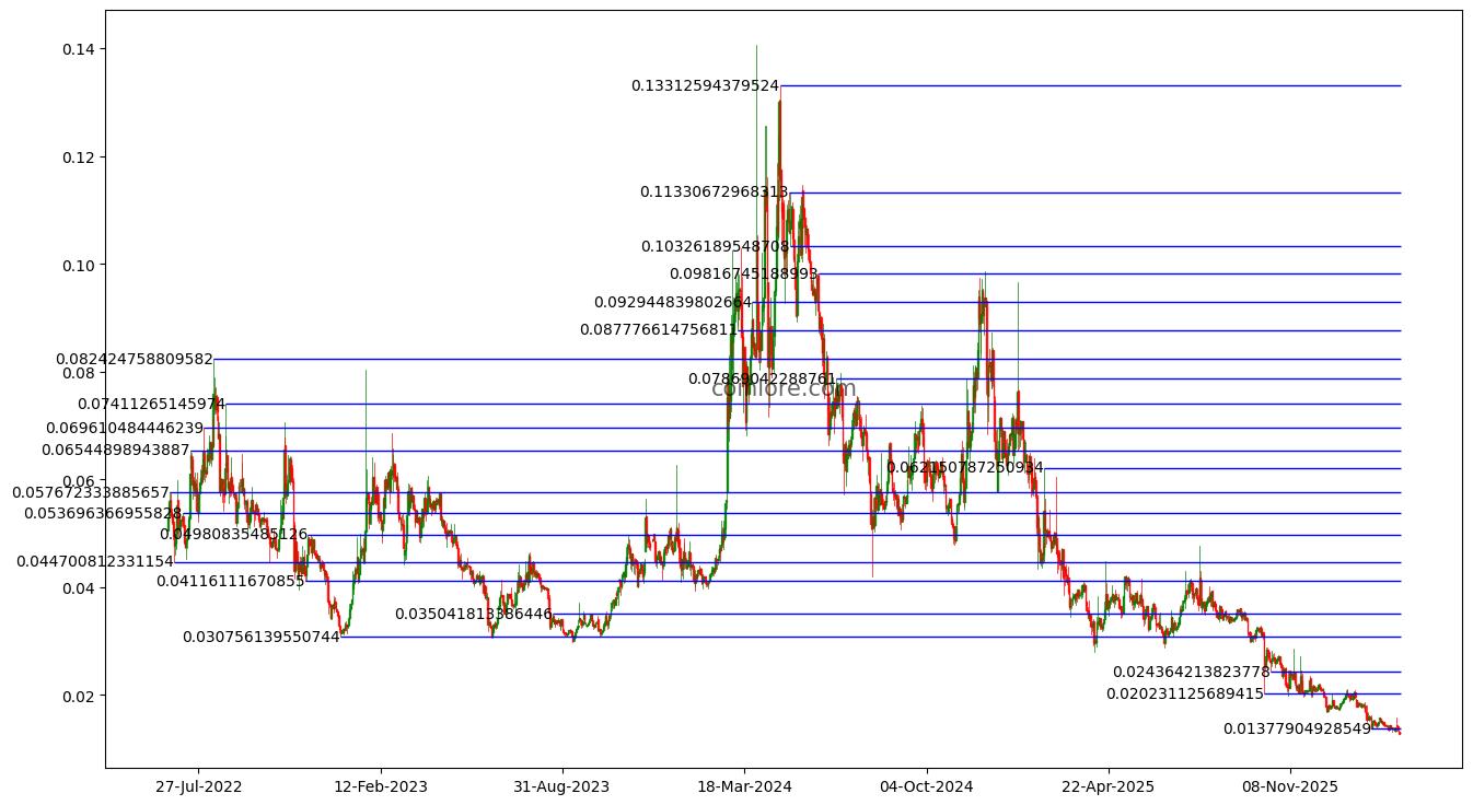 Niveles de soporte y de resistencia de Theta Fuel