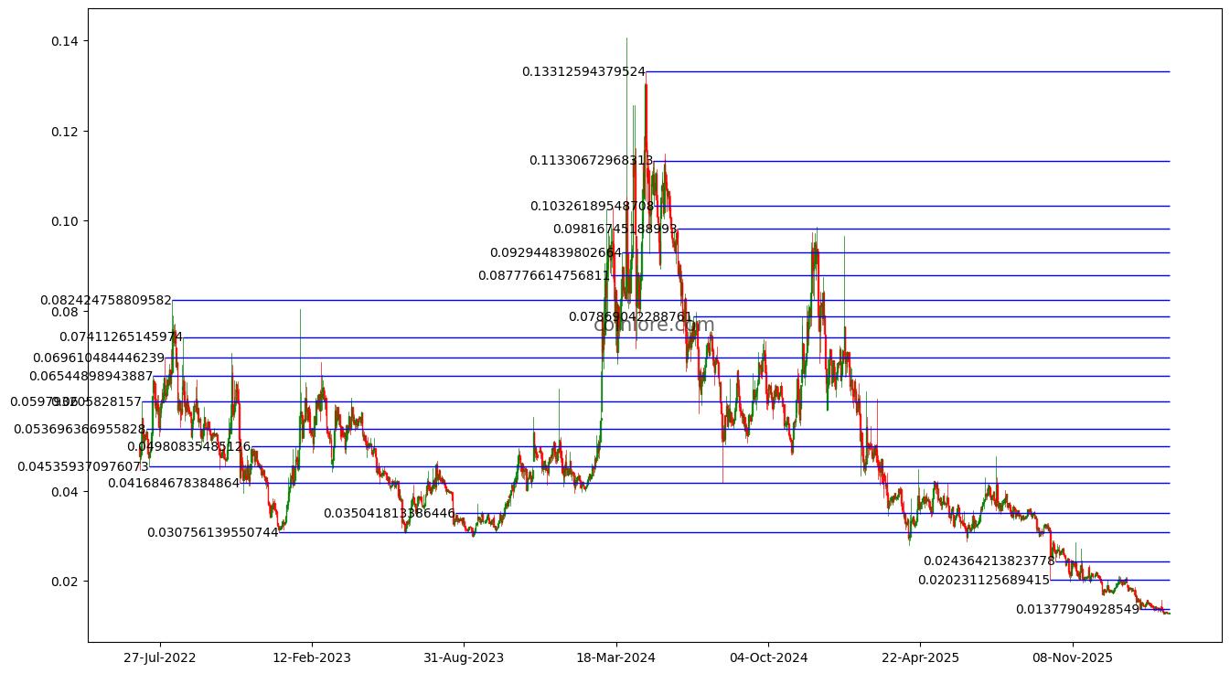 Niveles de soporte y de resistencia de Theta Fuel