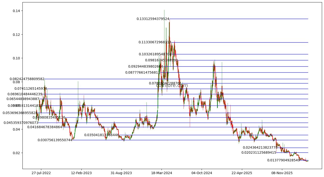 Theta Fuel Destek ve Direnç Seviyeleri