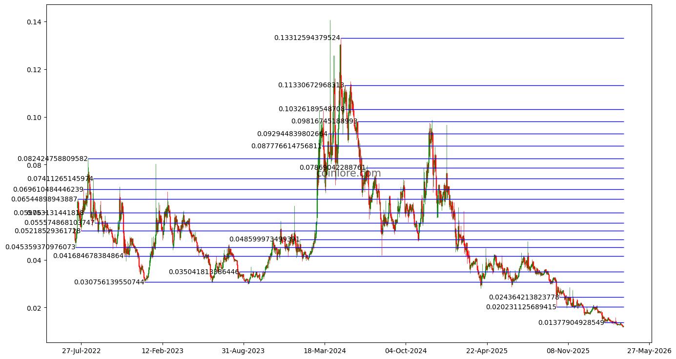 Theta Fuel уровни поддержки и сопротивления