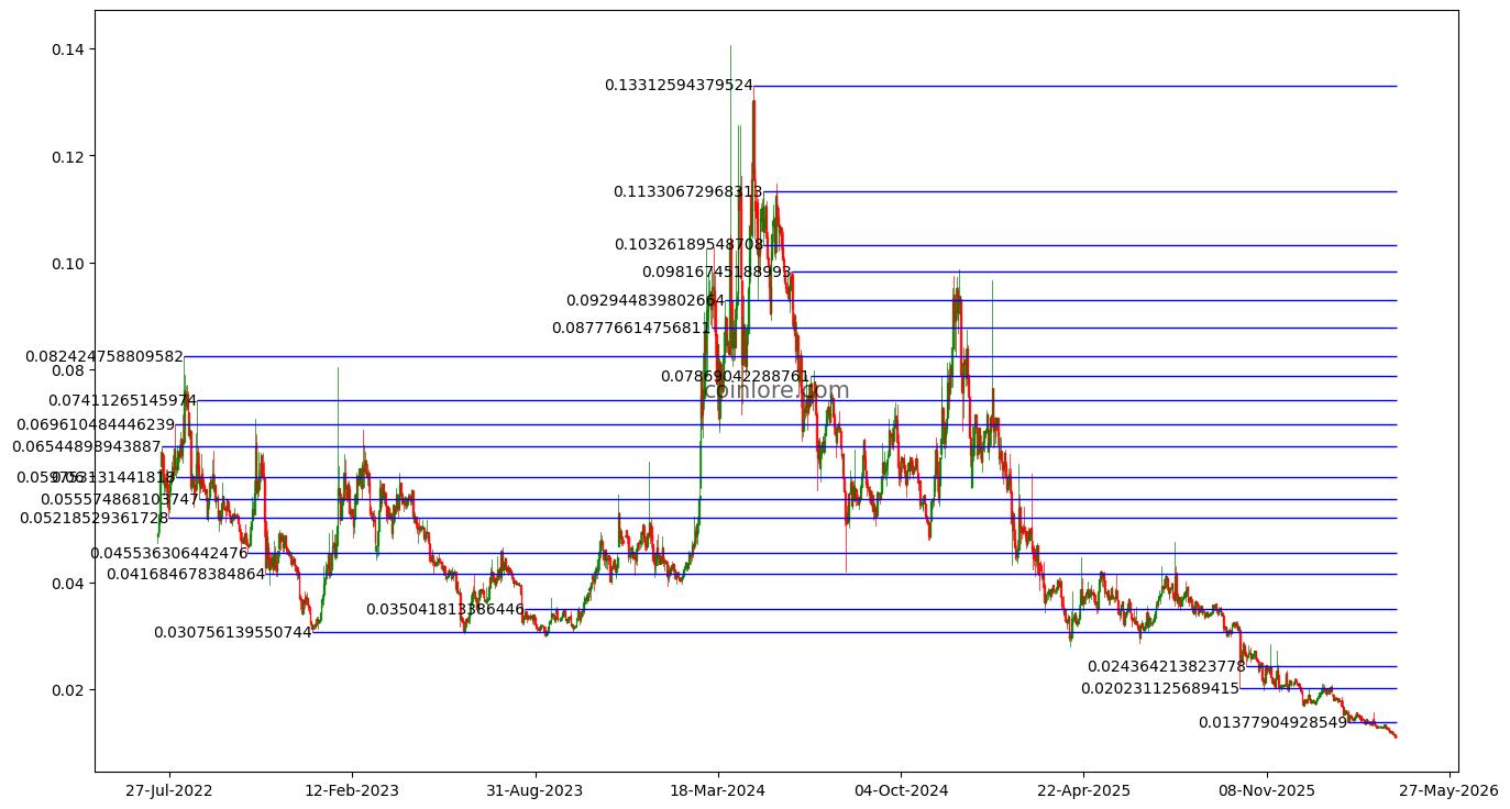 Niveles de soporte y de resistencia de Theta Fuel