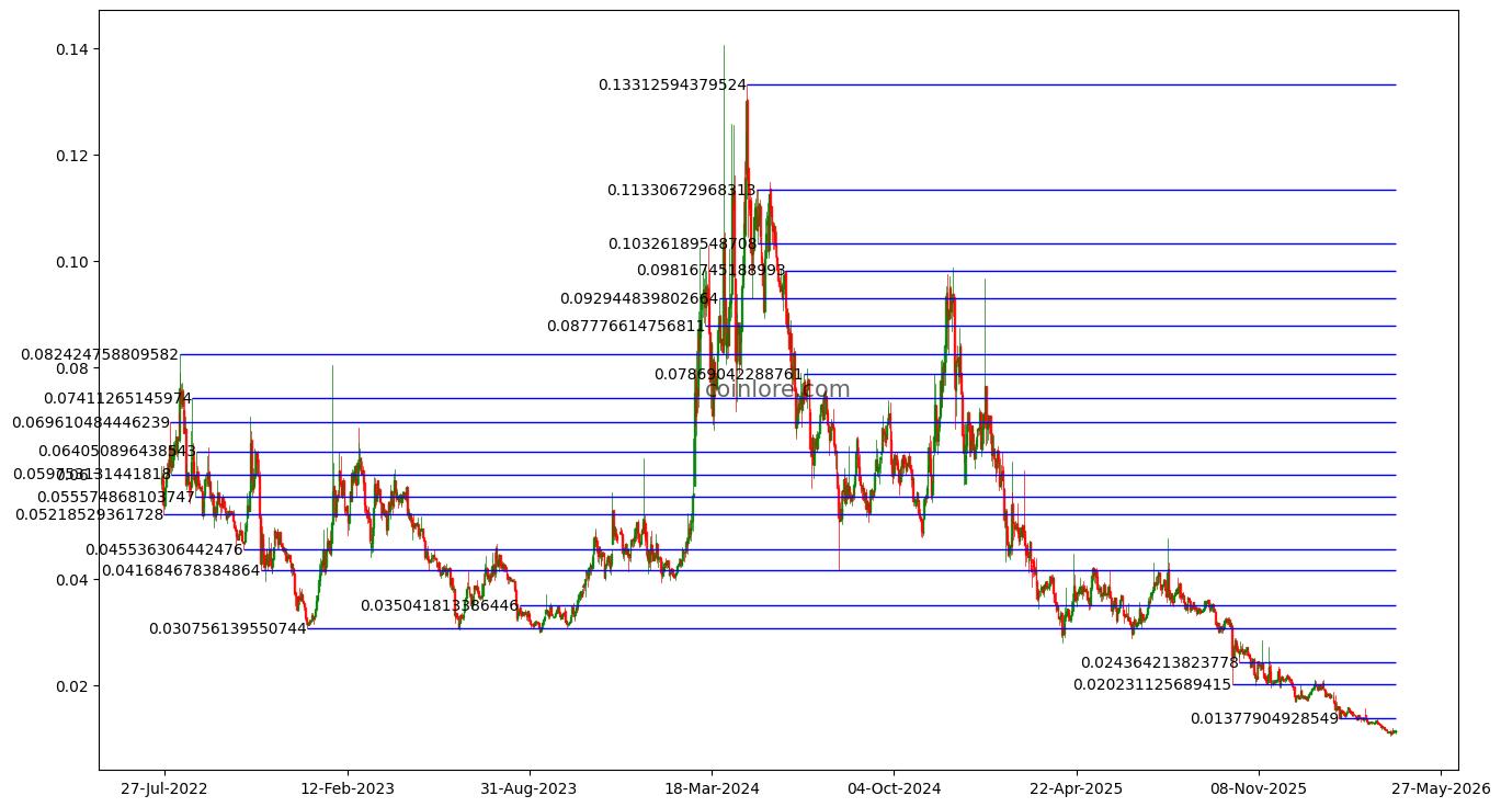 Theta Fuel уровни поддержки и сопротивления