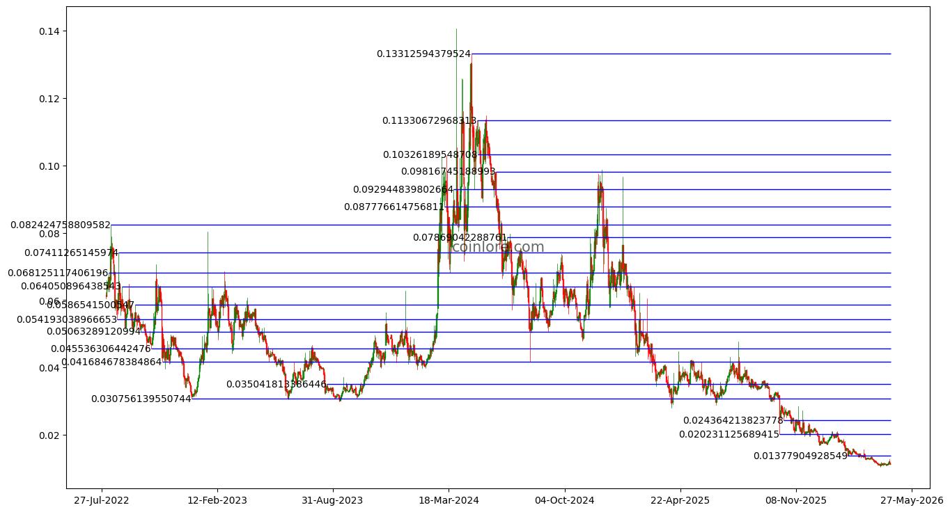 Niveles de soporte y de resistencia de Theta Fuel