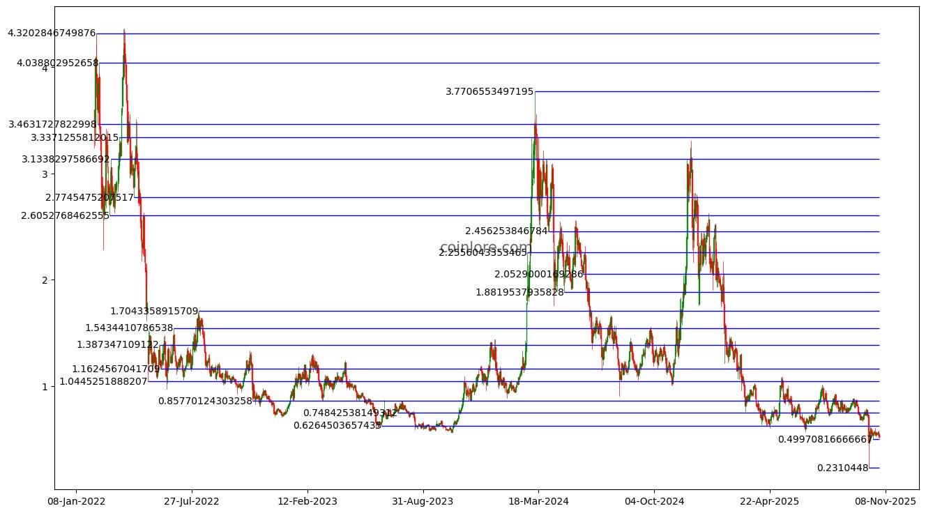 Theta Network Support- und Widerstandsniveaus
