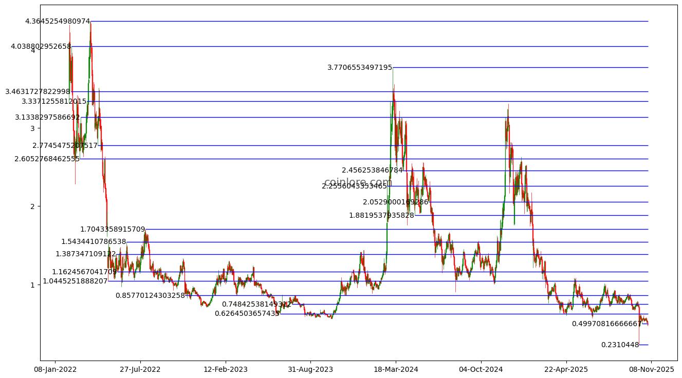 Theta Network уровни поддержки и сопротивления