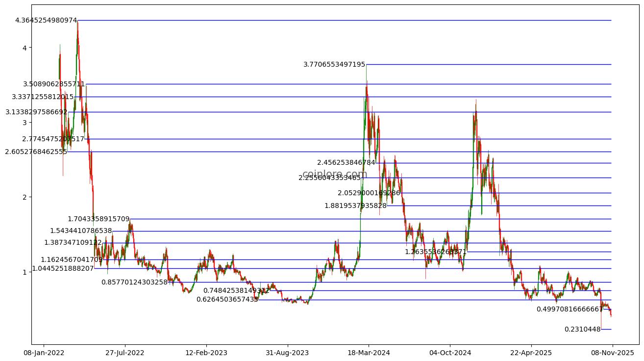 Theta Network Support and resistance levels