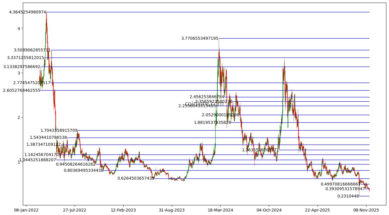 Theta Network Support and resistance levels