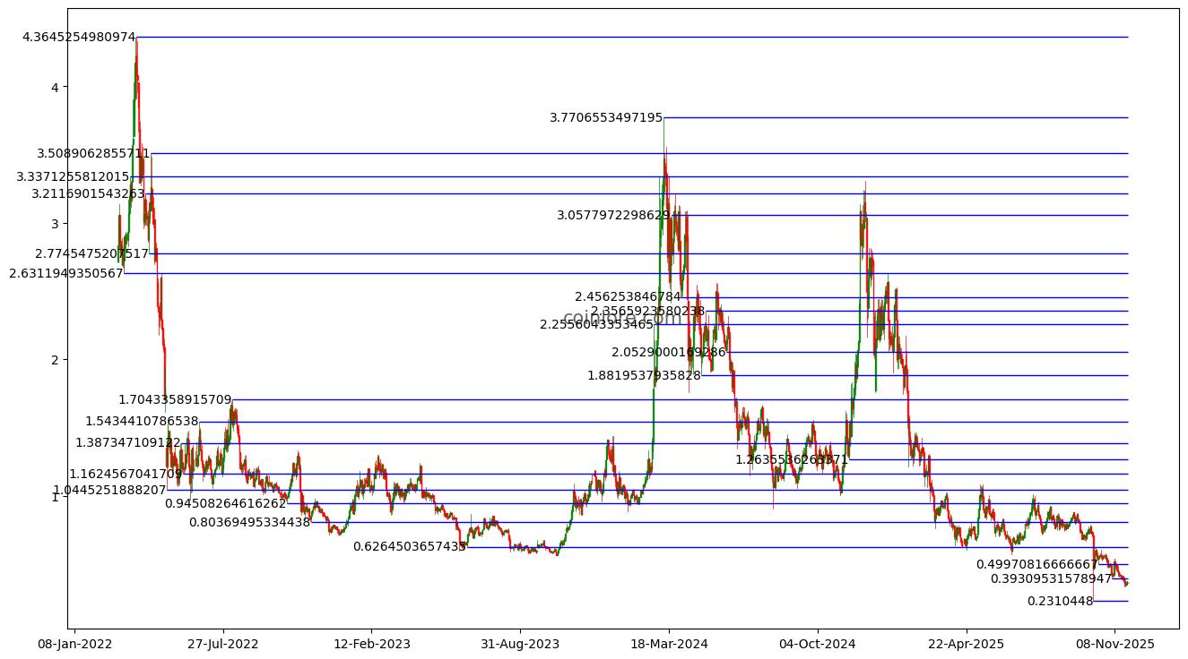 Theta Network Support and resistance levels