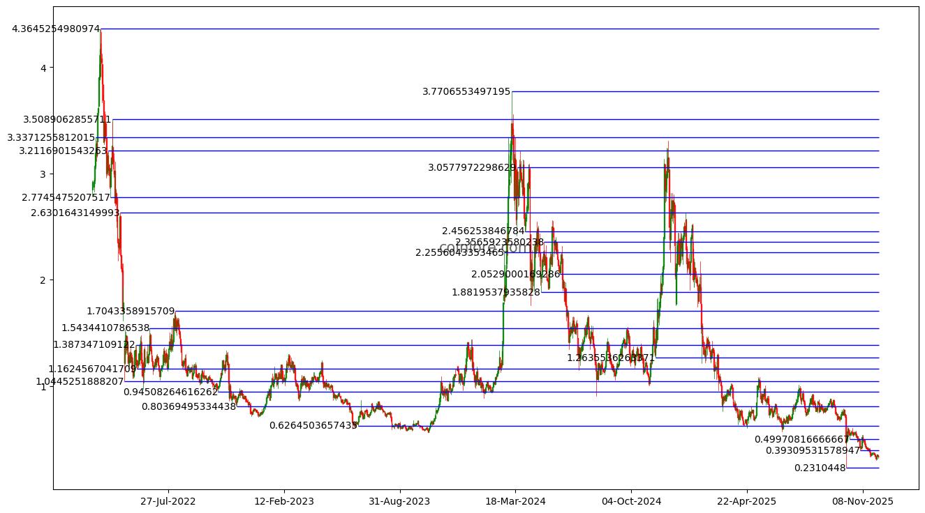 Theta Network Support and resistance levels