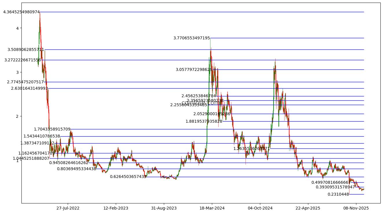 Theta Network Support- und Widerstandsniveaus