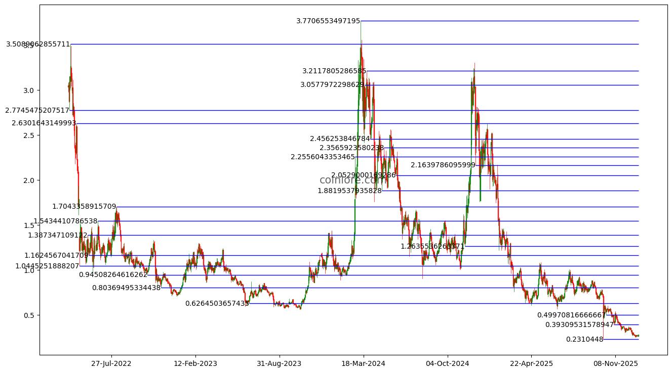 Niveles de soporte y de resistencia de Theta Network