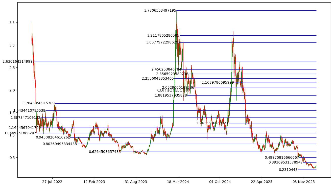 Theta Network уровни поддержки и сопротивления