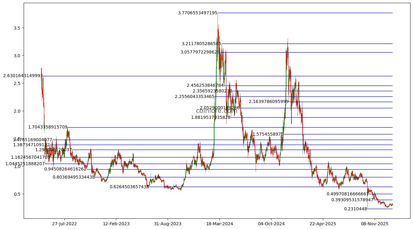 Theta Network Destek ve Direnç Seviyeleri
