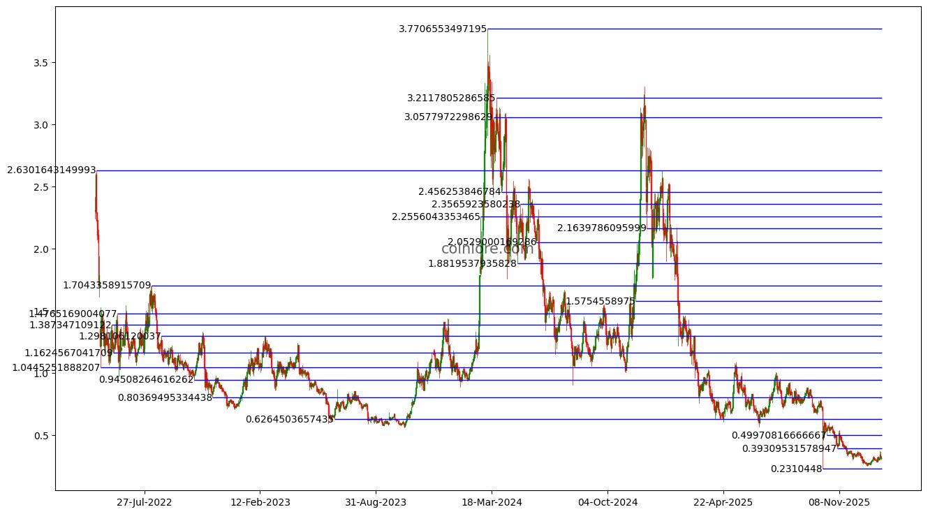 Theta Network уровни поддержки и сопротивления