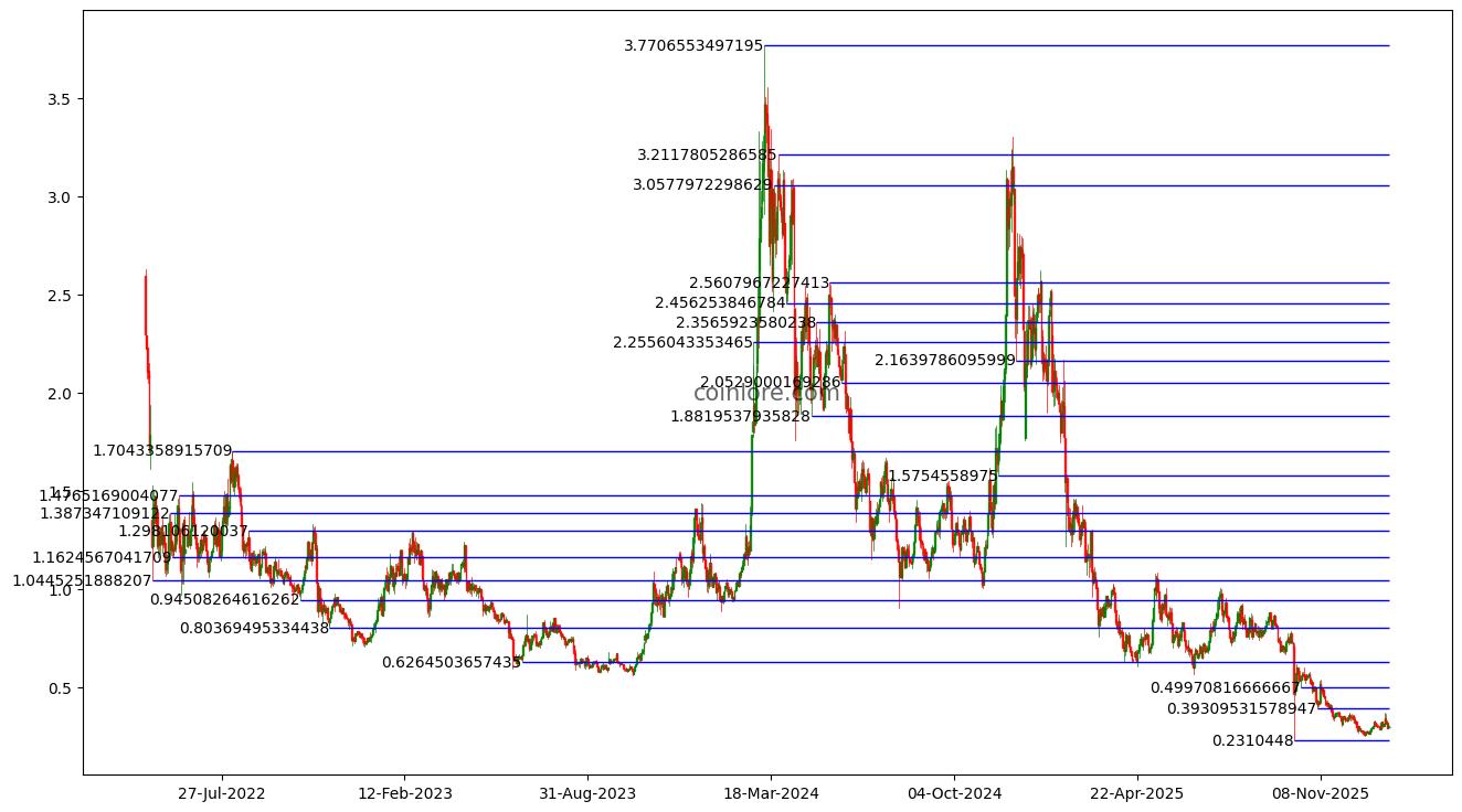 Theta Network Destek ve Direnç Seviyeleri