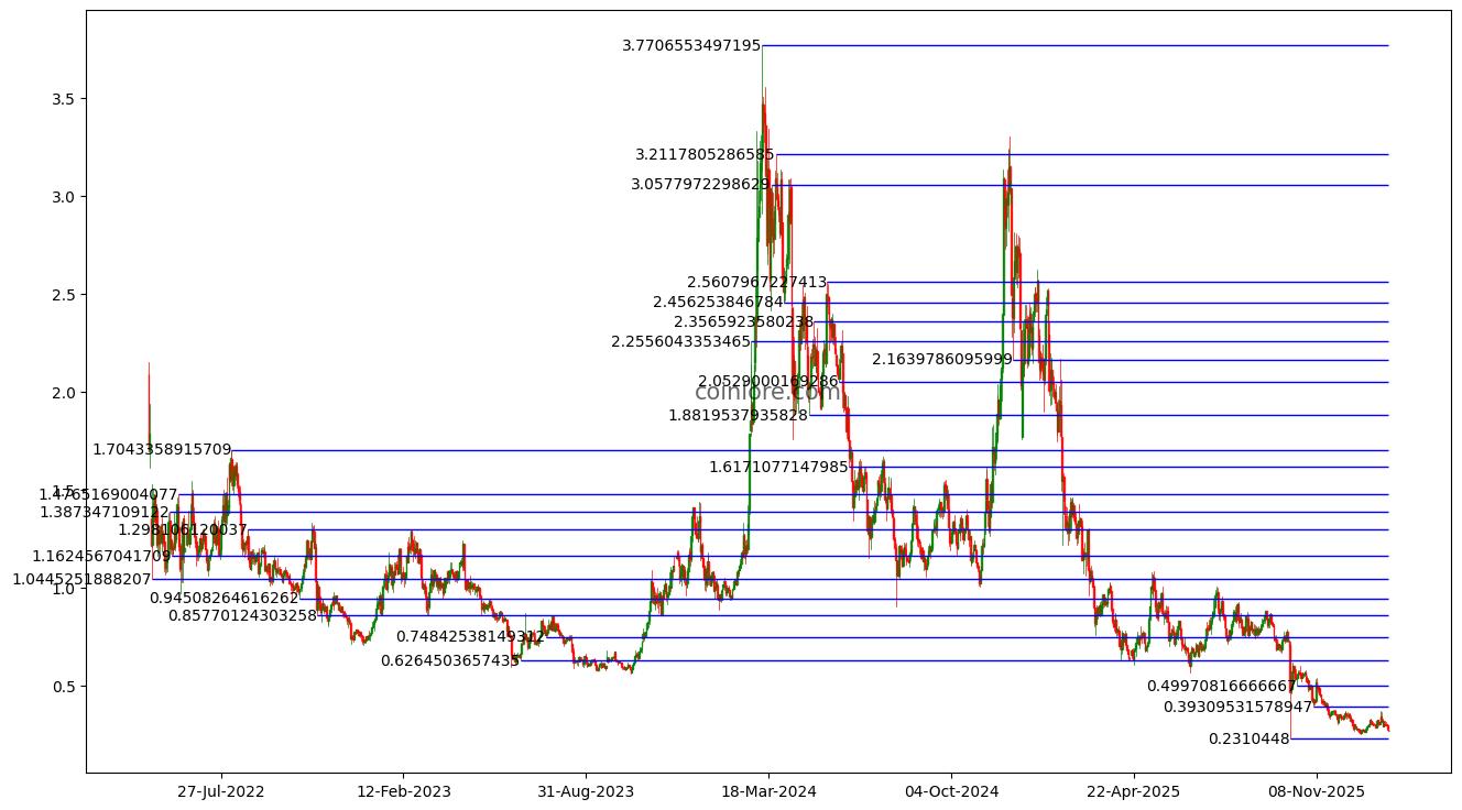 Theta Network уровни поддержки и сопротивления