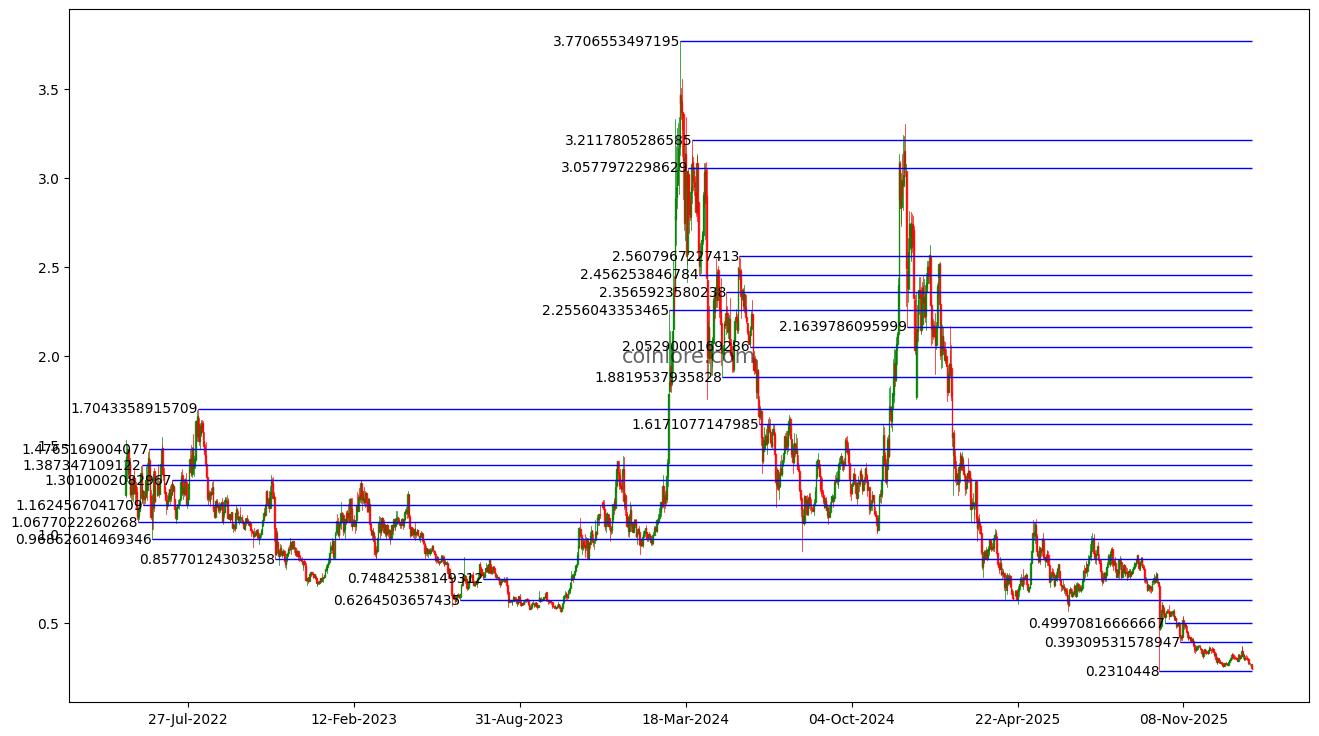 Theta Network уровни поддержки и сопротивления