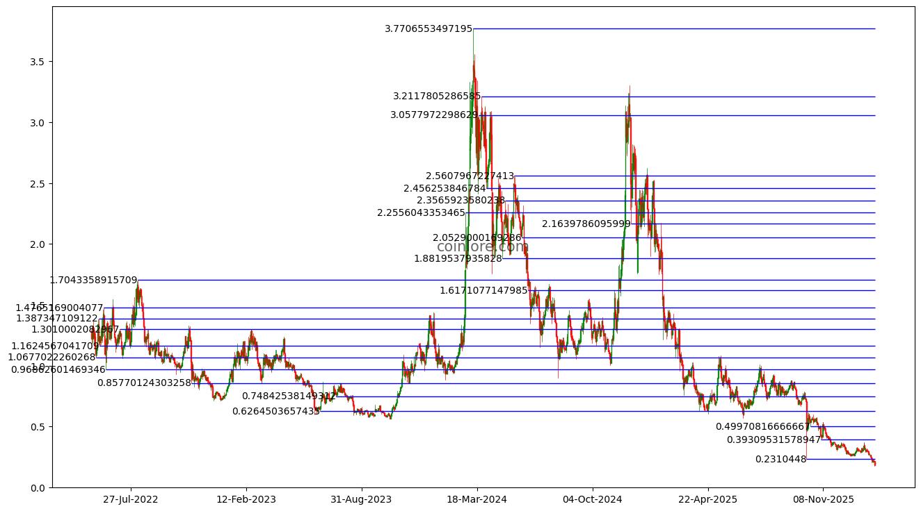 Theta Network уровни поддержки и сопротивления