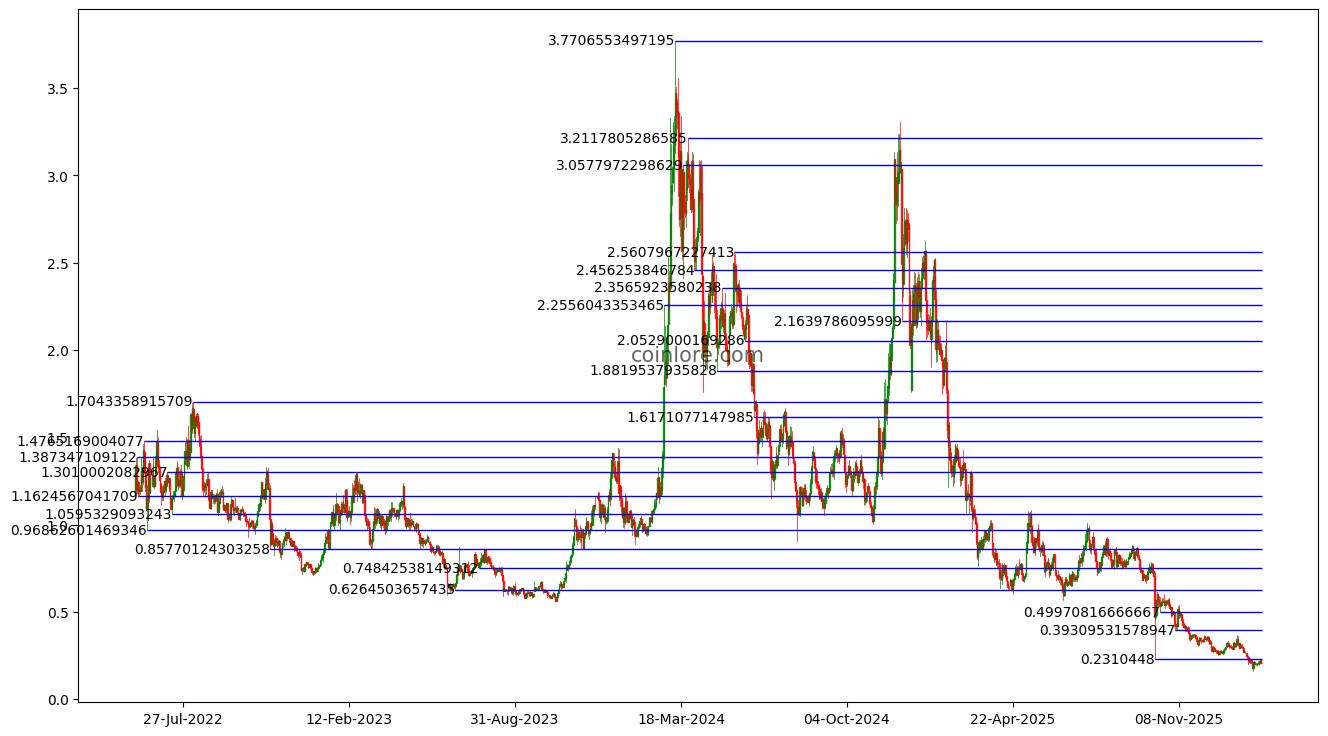 Niveles de soporte y de resistencia de Theta Network
