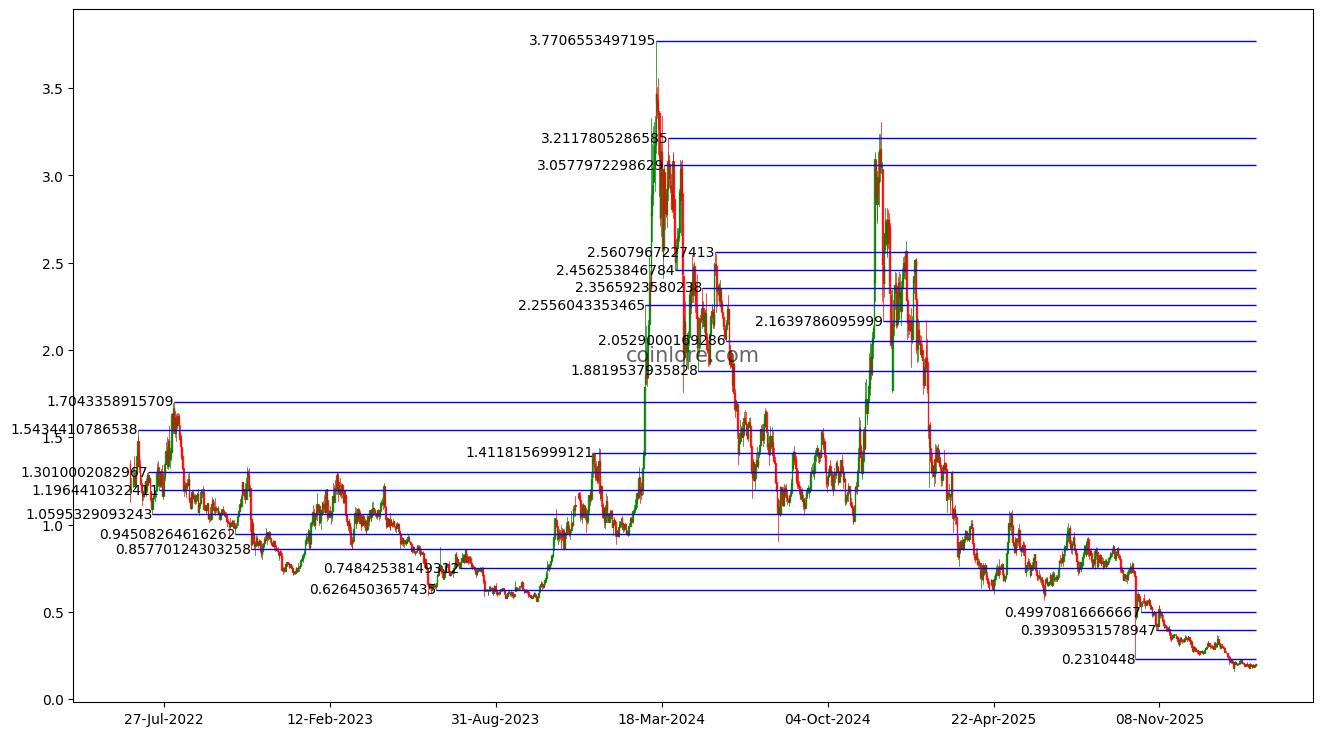 Theta Network Destek ve Direnç Seviyeleri