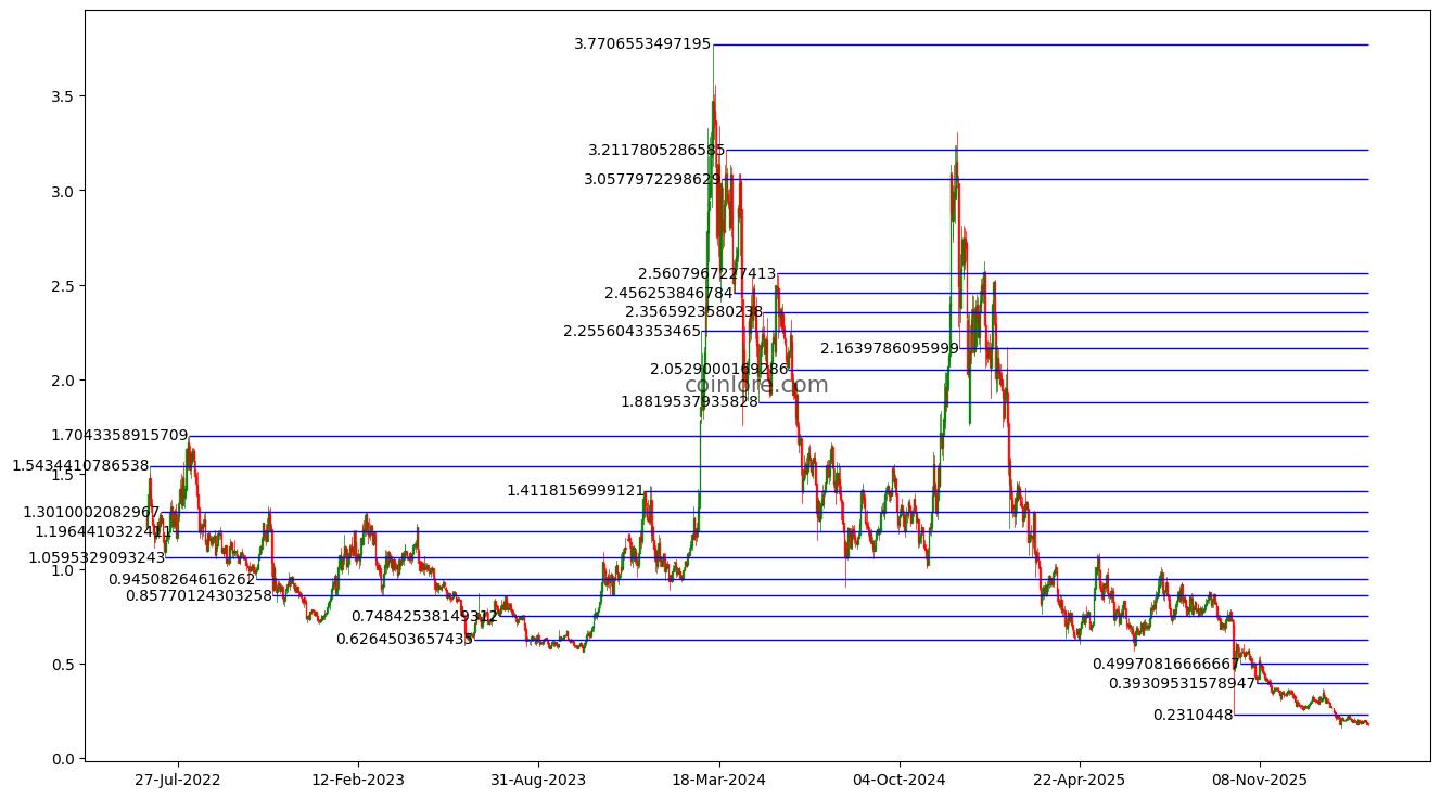 Theta Network уровни поддержки и сопротивления