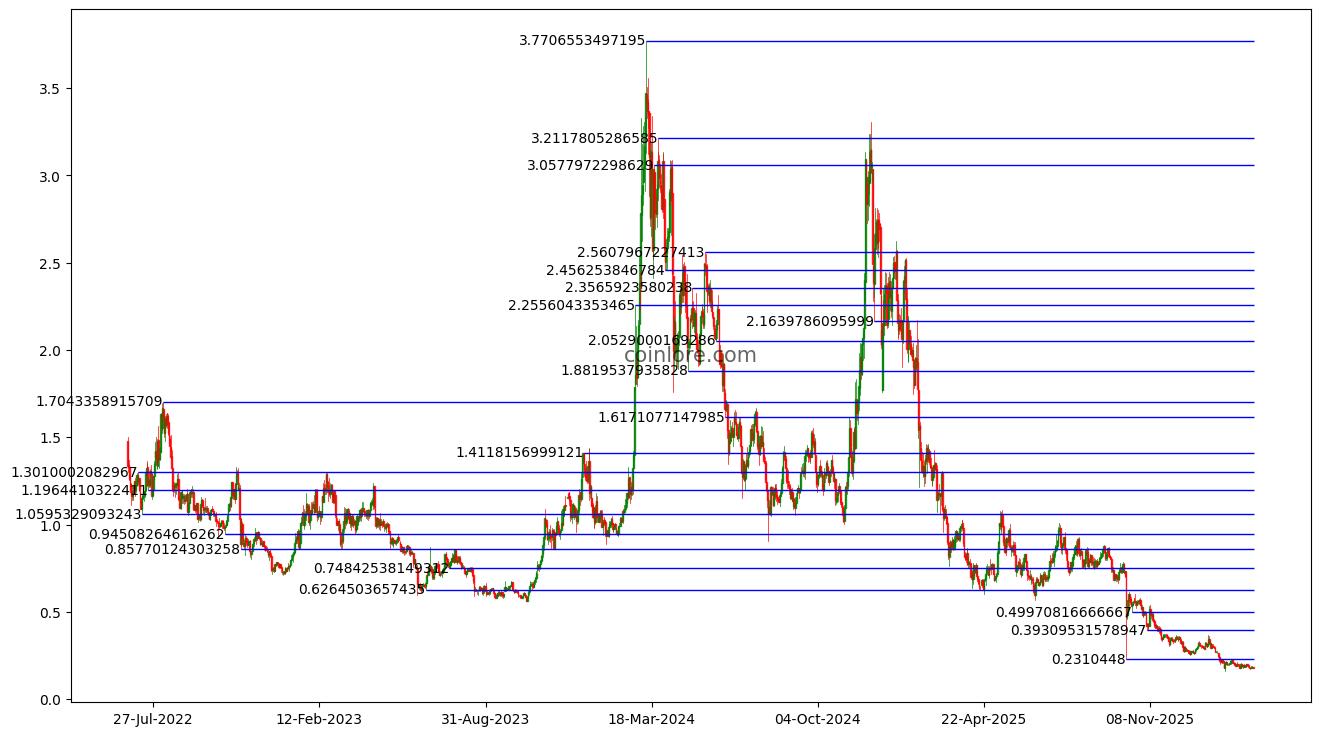 Theta Network уровни поддержки и сопротивления
