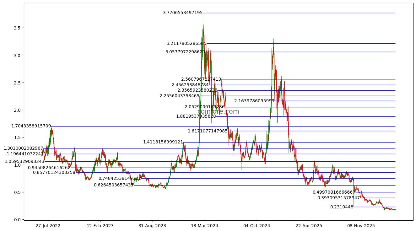 Theta Network уровни поддержки и сопротивления