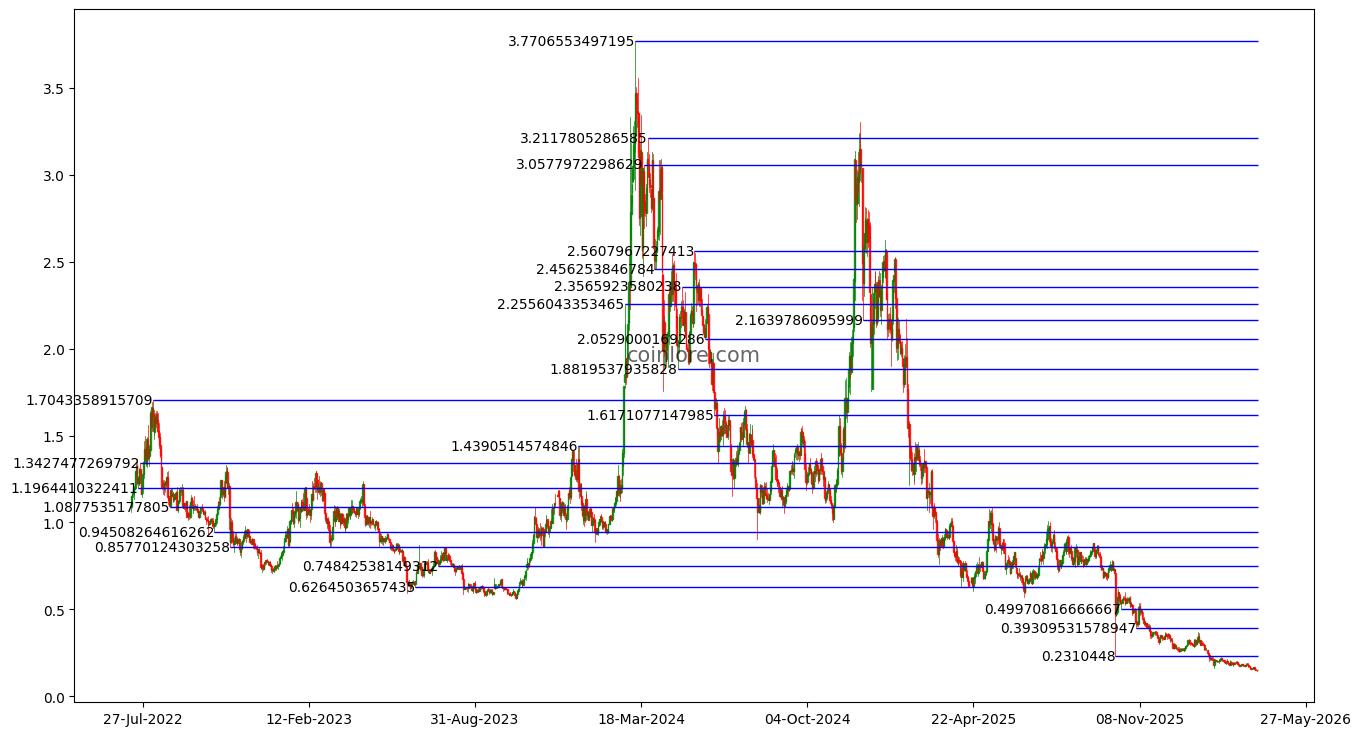 Theta Network уровни поддержки и сопротивления