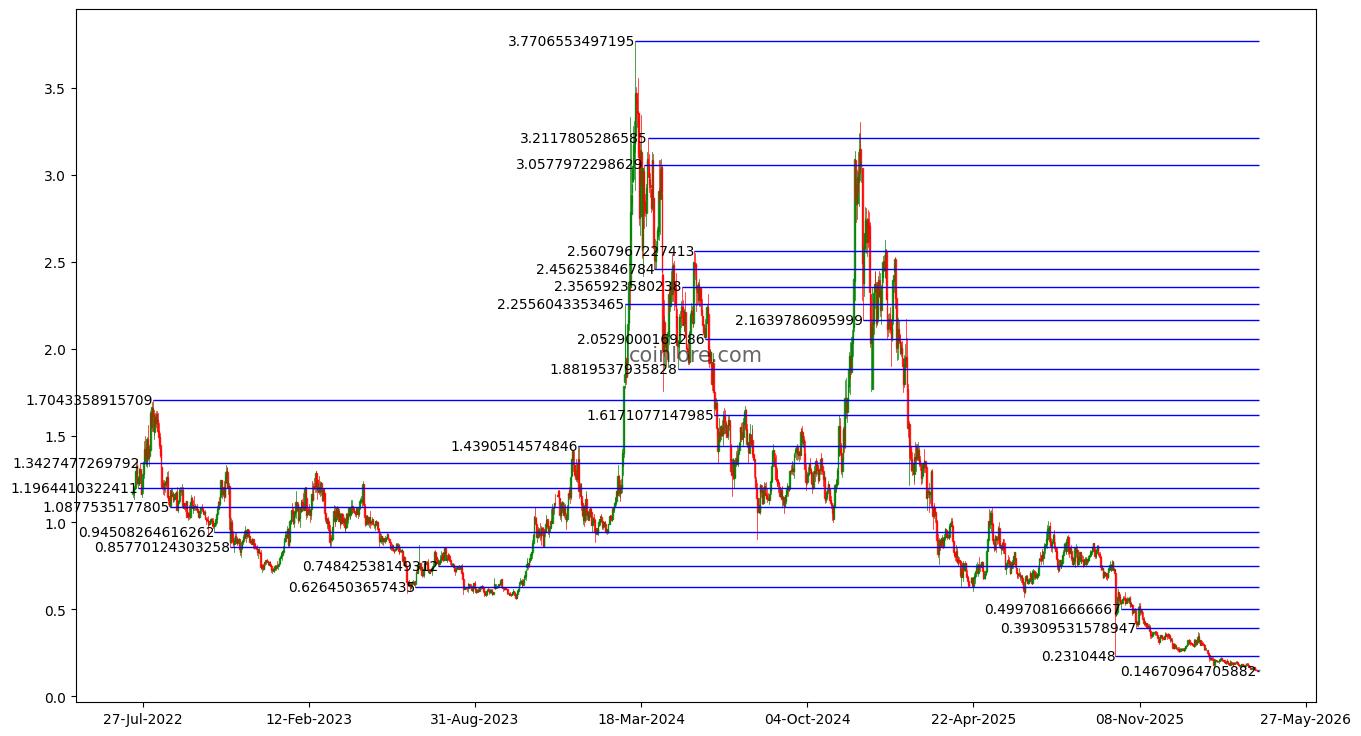 Theta Network уровни поддержки и сопротивления