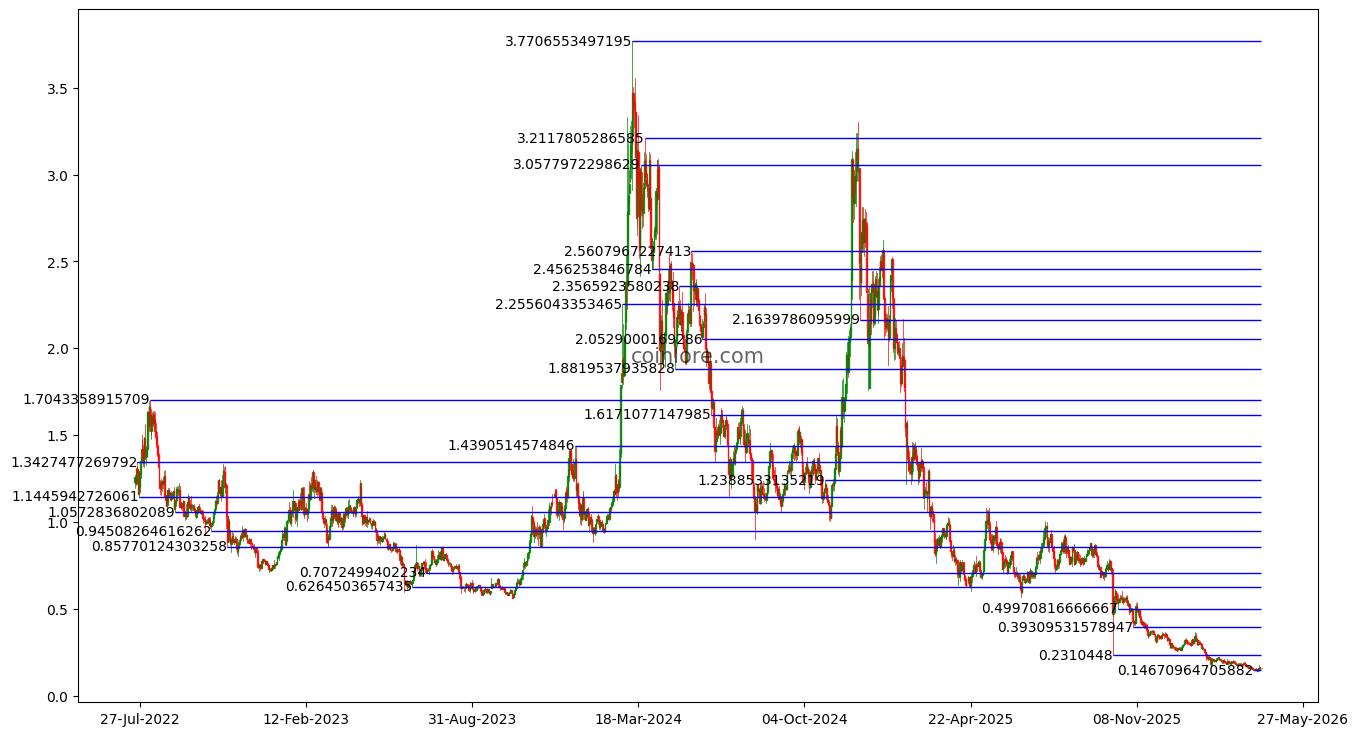Theta Network уровни поддержки и сопротивления