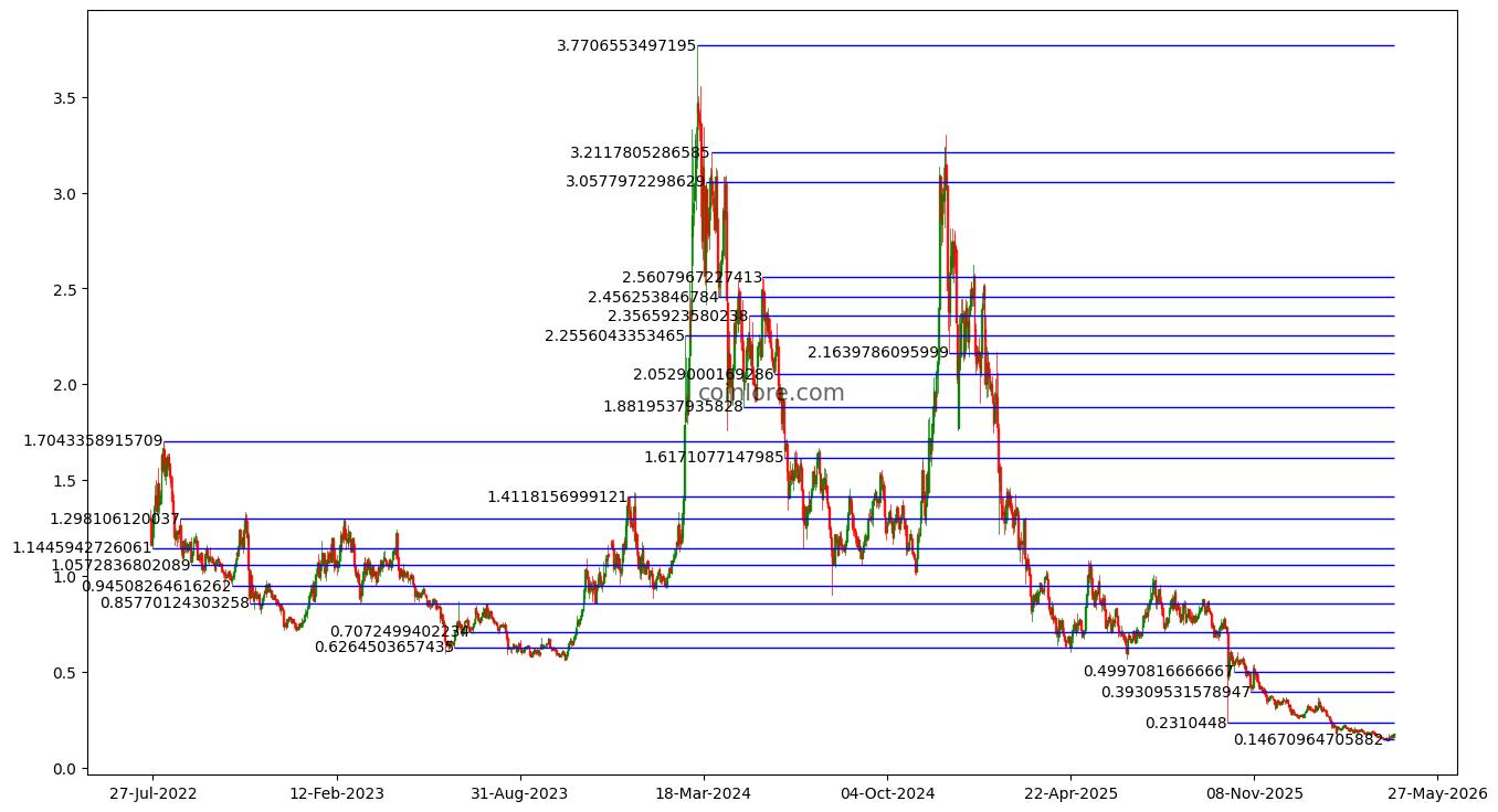 Theta Network уровни поддержки и сопротивления