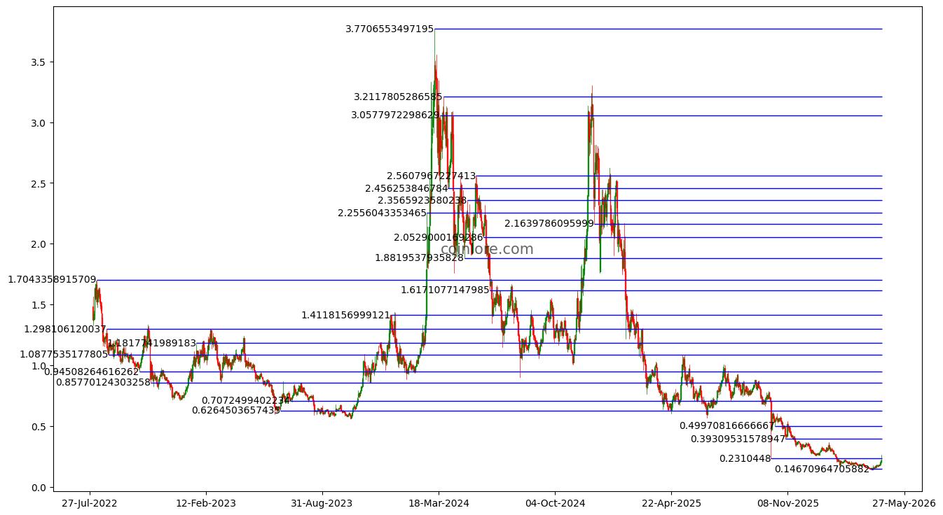 Theta Network Destek ve Direnç Seviyeleri