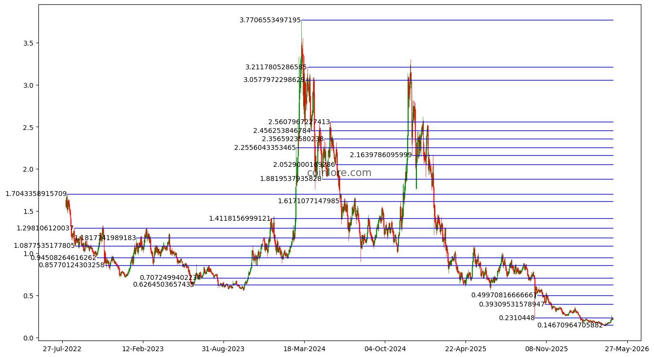 Theta Network уровни поддержки и сопротивления