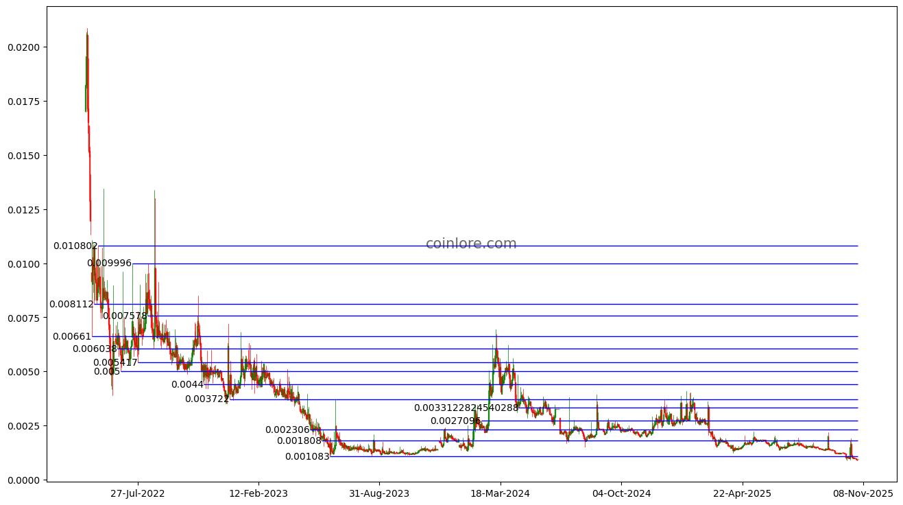 Niveles de soporte y de resistencia de ThetaDrop