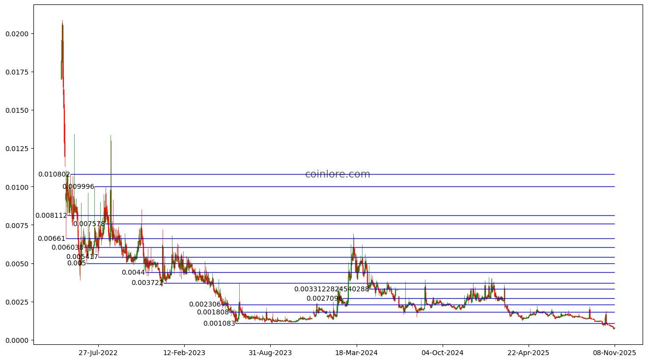 ThetaDrop Support and resistance levels