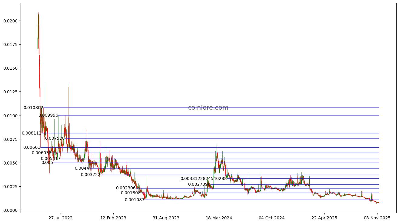 ThetaDrop Support and resistance levels