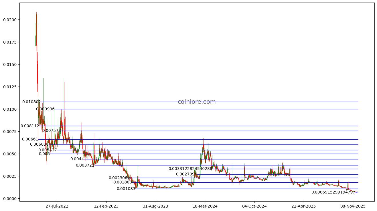 ThetaDrop Support and resistance levels