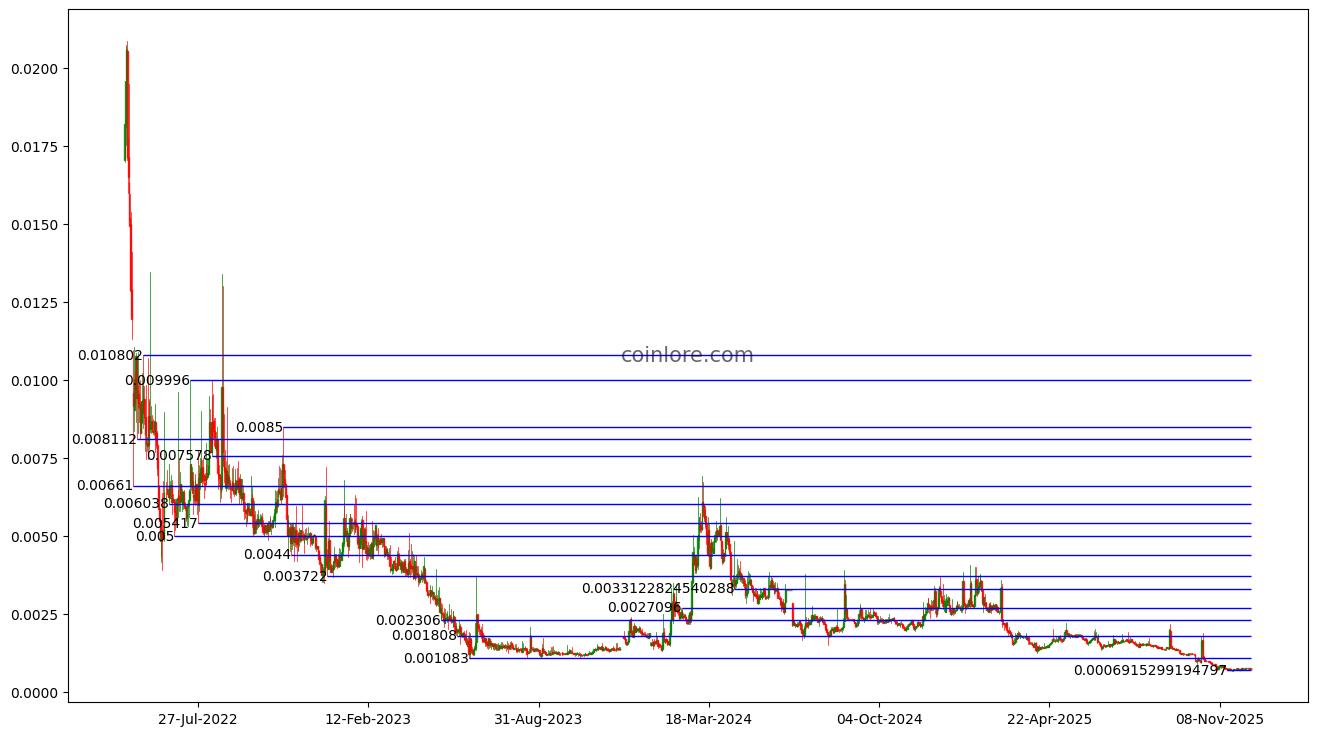 ThetaDrop уровни поддержки и сопротивления