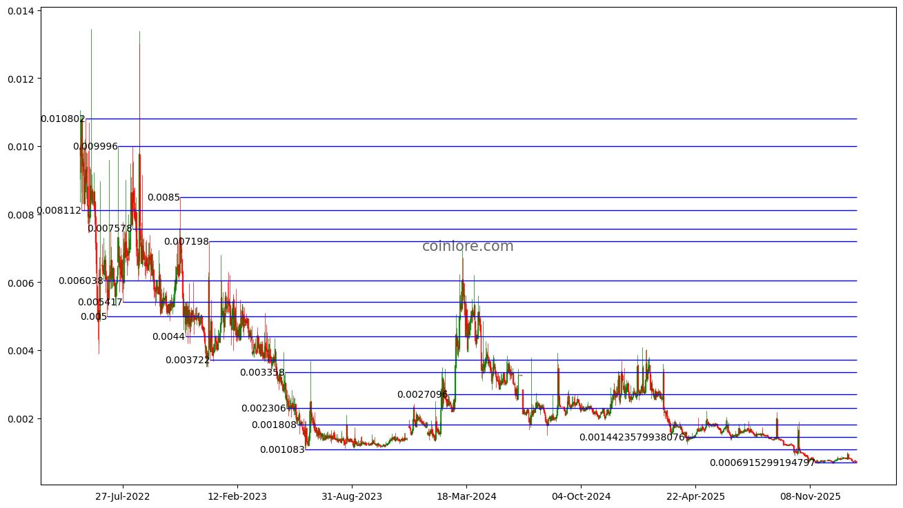 ThetaDrop уровни поддержки и сопротивления