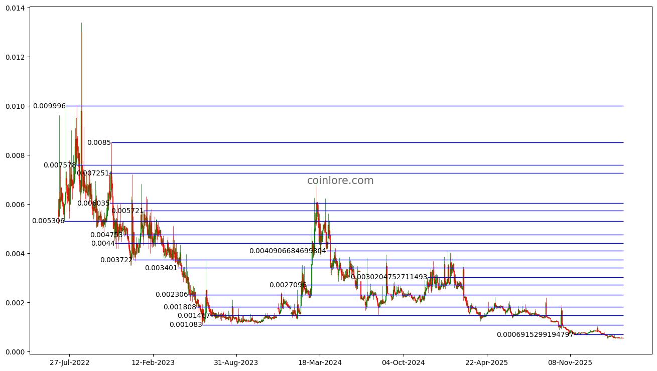 ThetaDrop уровни поддержки и сопротивления