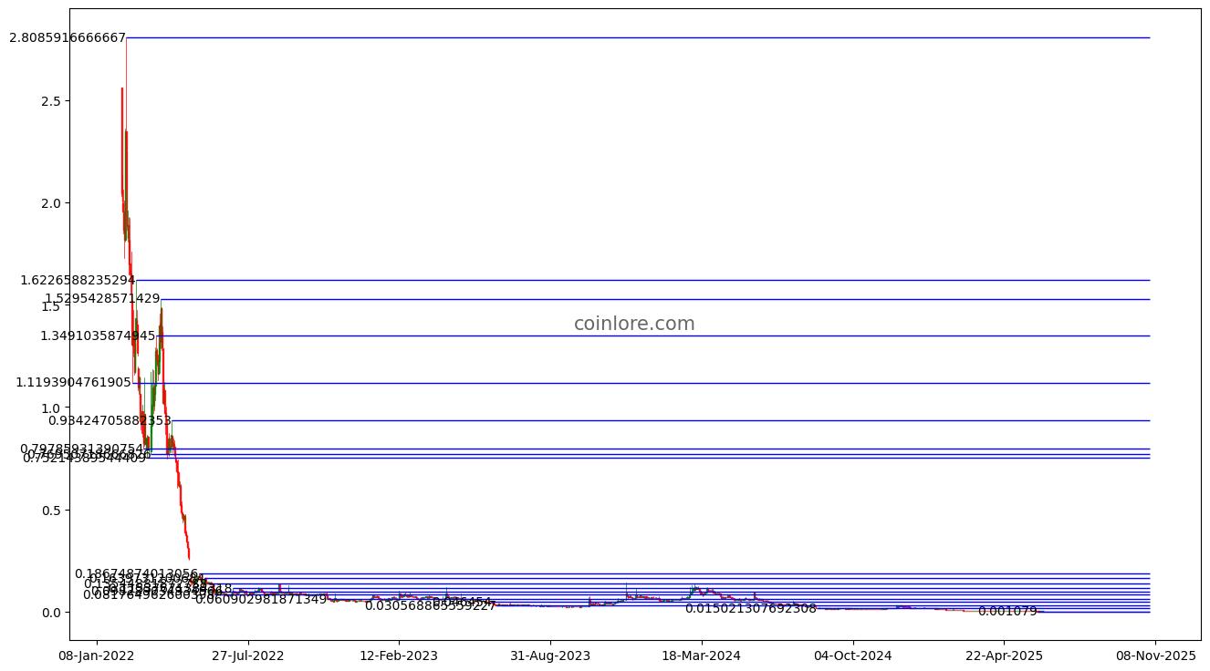 Thetan Arena Support and resistance levels