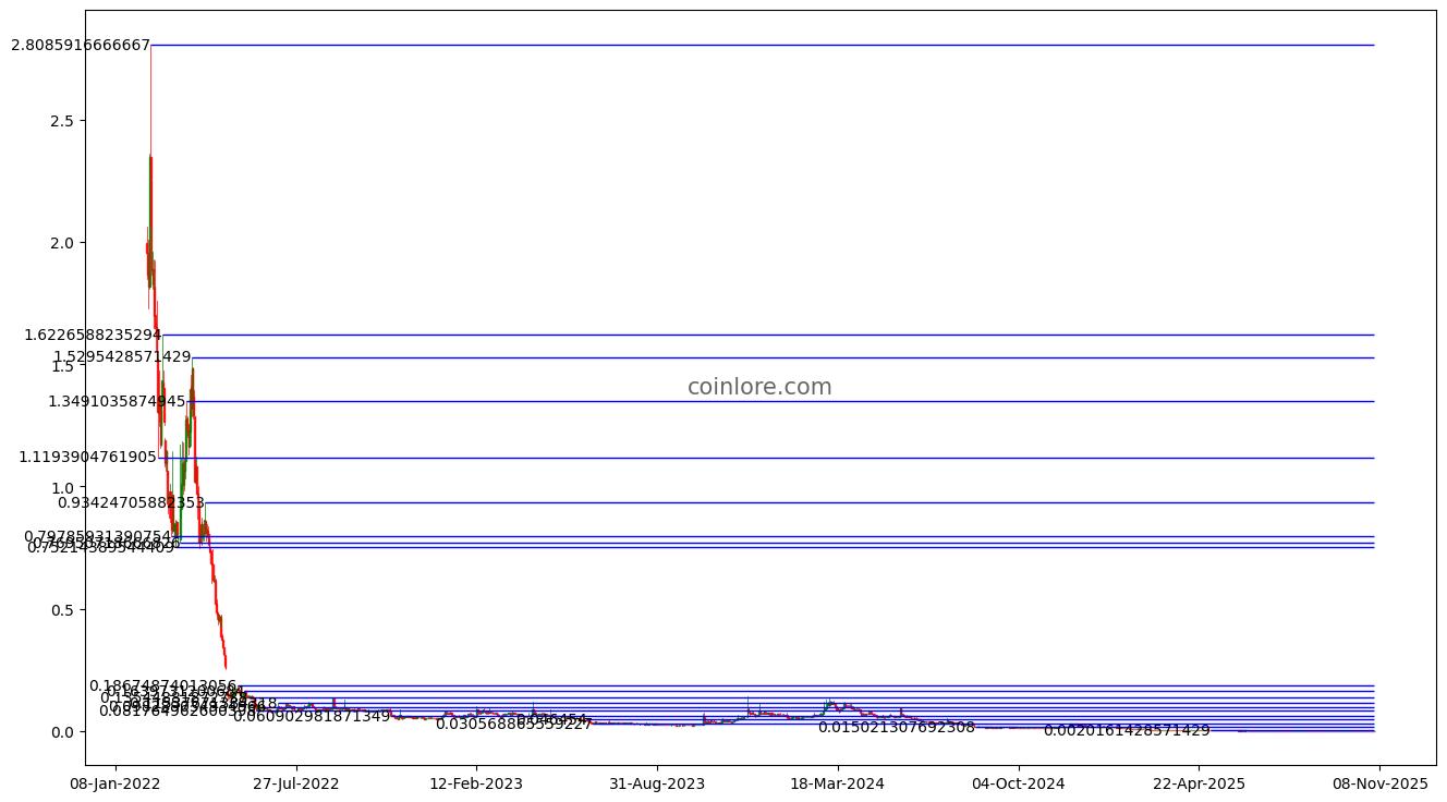 Thetan Arena Destek ve Direnç Seviyeleri