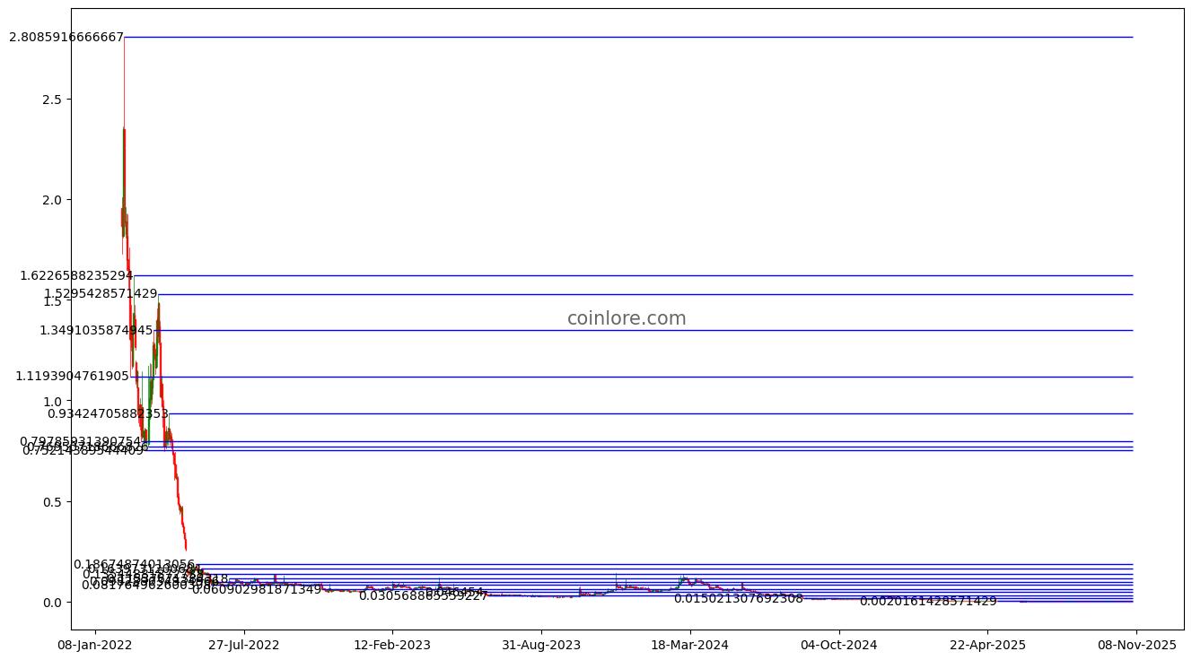 Thetan Arena Support- und Widerstandsniveaus