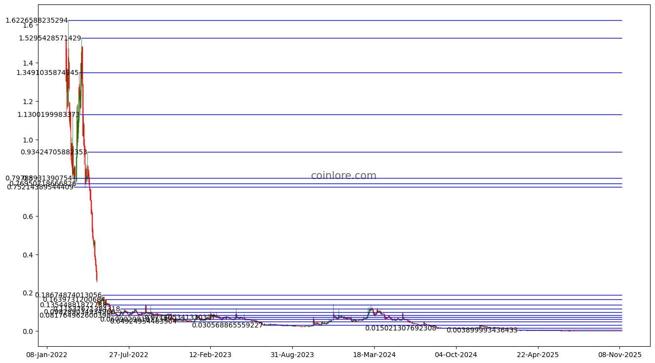 Thetan Arena Support and resistance levels