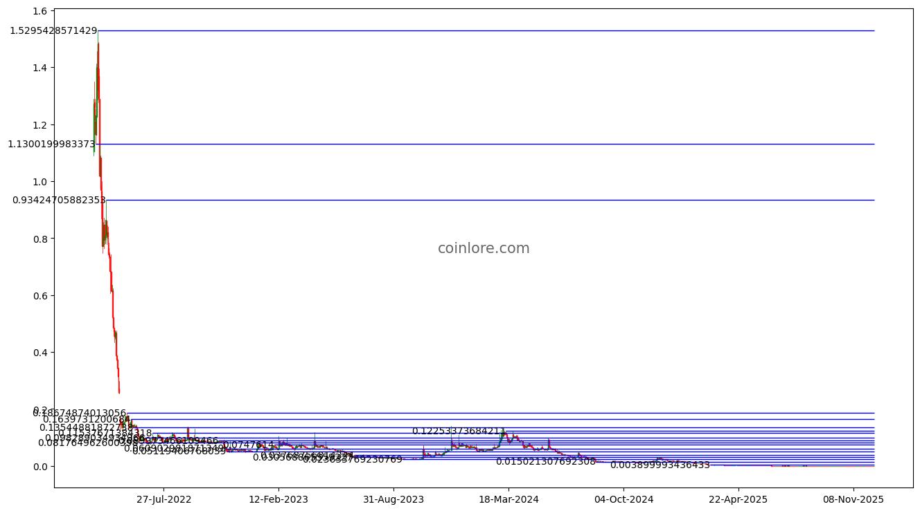 Thetan Arena Support and resistance levels