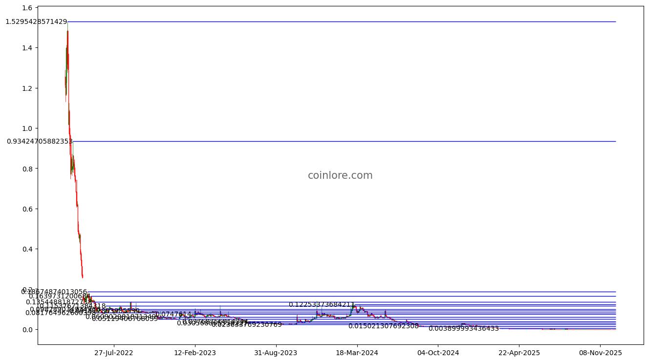 Thetan Arena Destek ve Direnç Seviyeleri