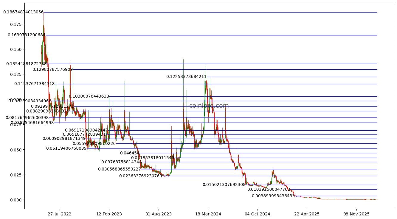 Thetan Arena Destek ve Direnç Seviyeleri