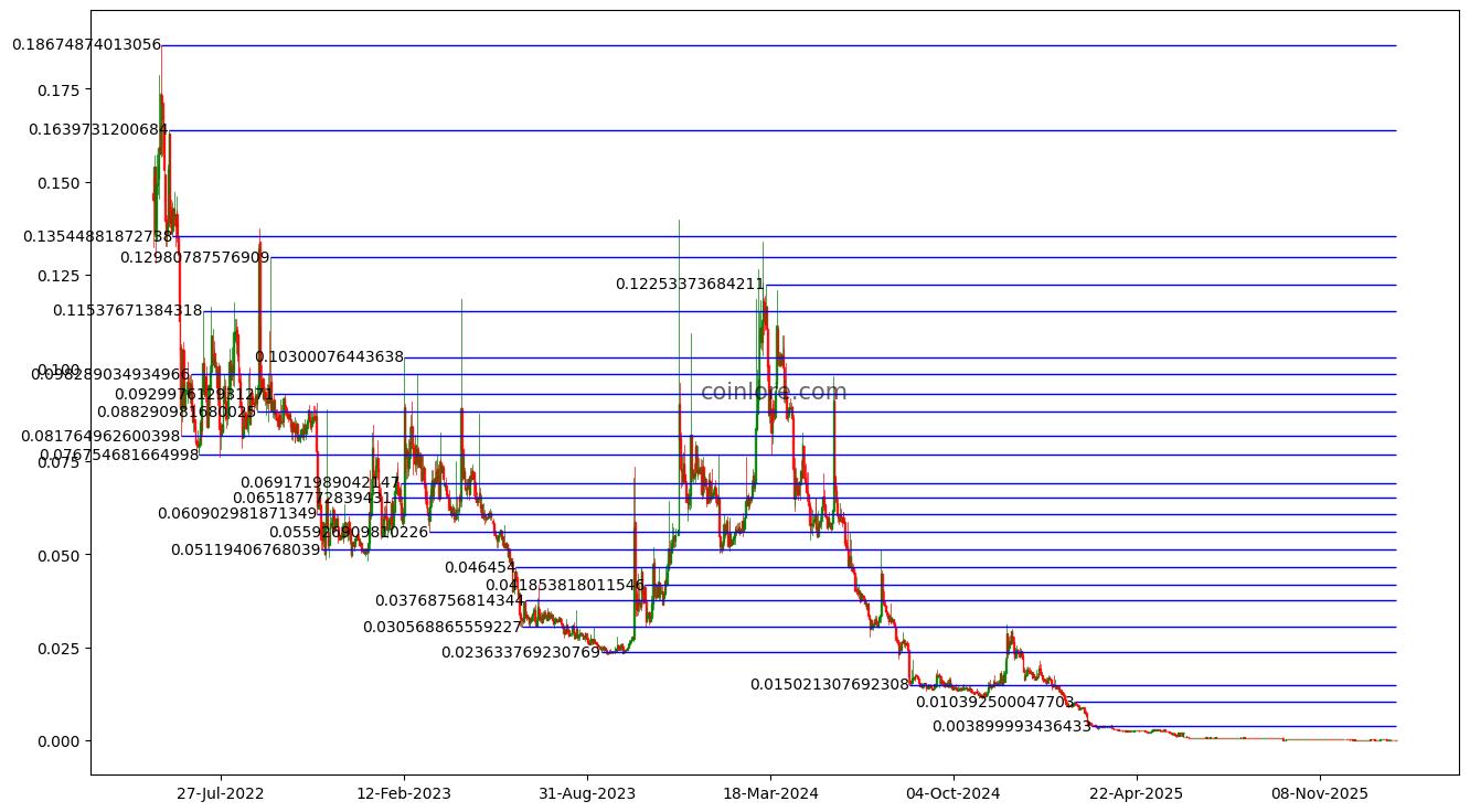 Thetan Arena уровни поддержки и сопротивления