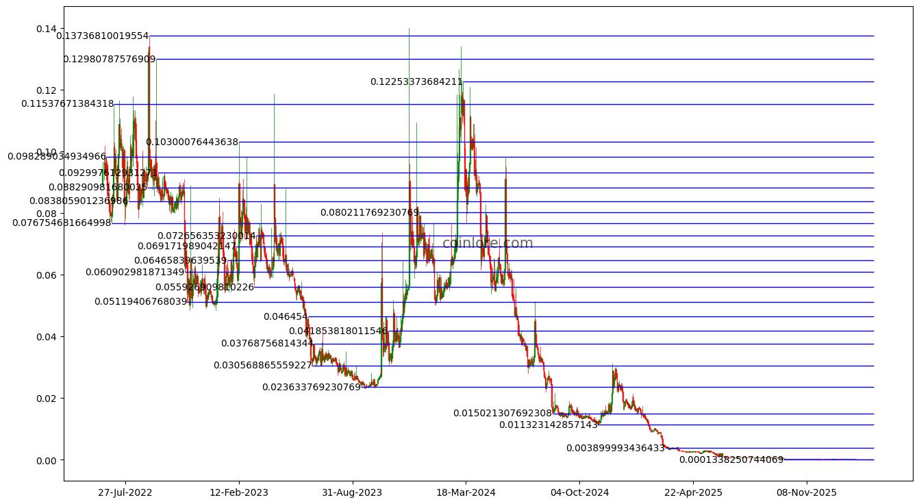 Niveles de soporte y de resistencia de Thetan Arena