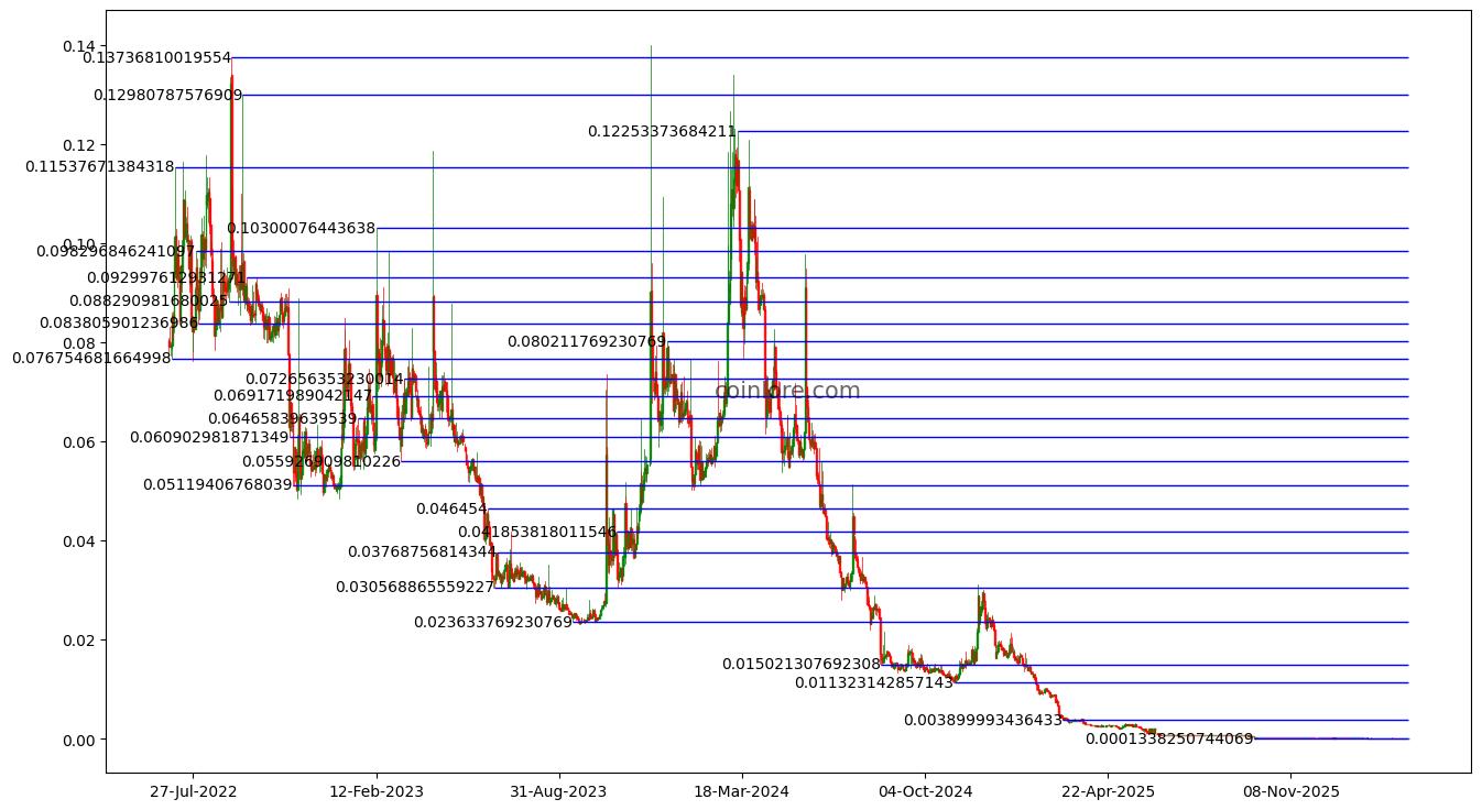 Thetan Arena уровни поддержки и сопротивления